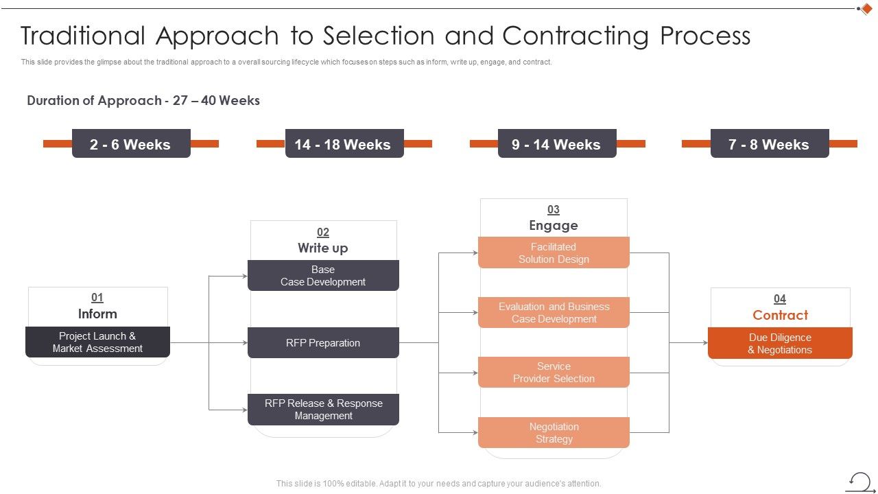 Agile In Request For Proposal Way Traditional Approach To Selection And Con