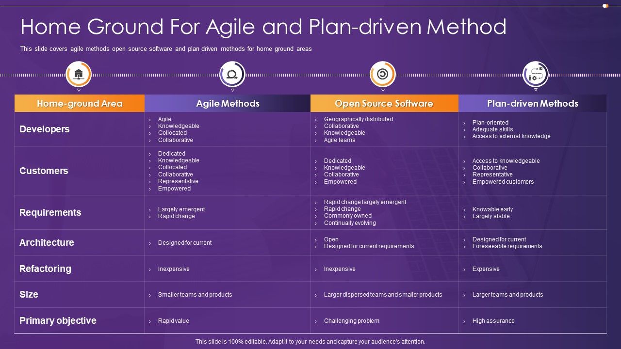 Agile Information Technology Project Administration Home Ground For Agile And Plan Driven Method