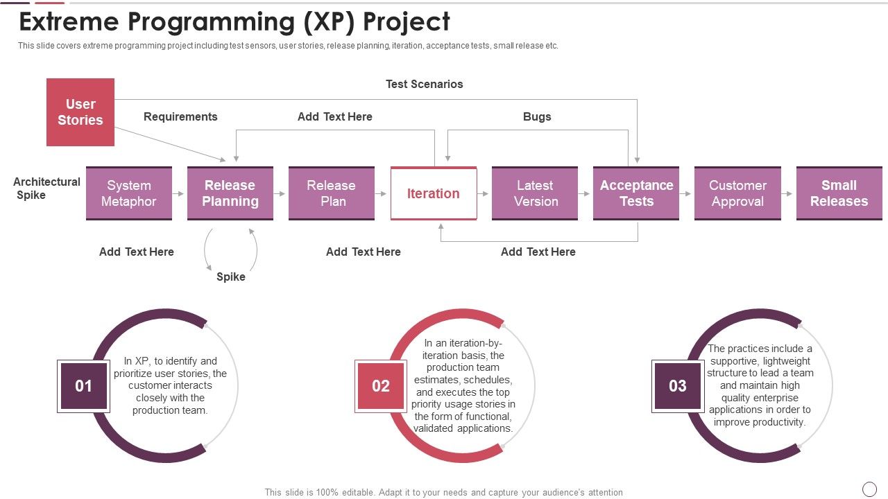 Agile Methodology In Project Management IT Extreme Programming XP ...