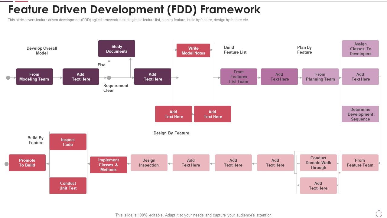 Agile Methodology In Project Management It Feature Driven Development Fdd Framework Sample Pdf