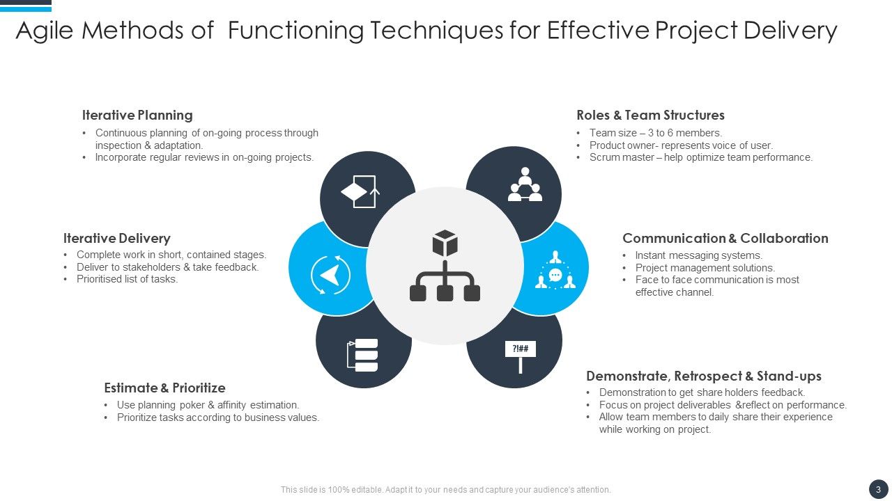 Agile Methods Of Functioning Ppt Powerpoint Presentation Complete With Slides