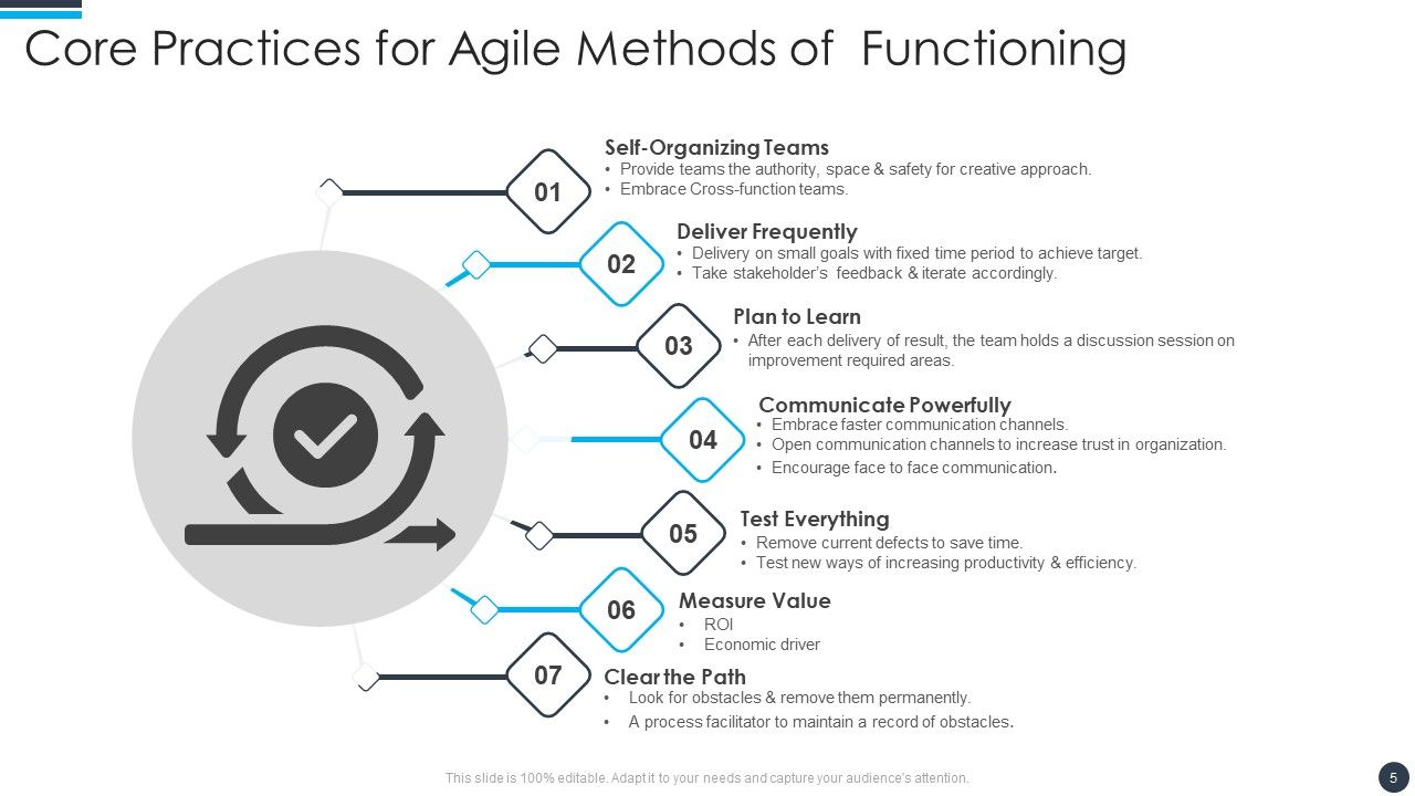 Agile Methods Of Functioning Ppt Powerpoint Presentation Complete With Slides