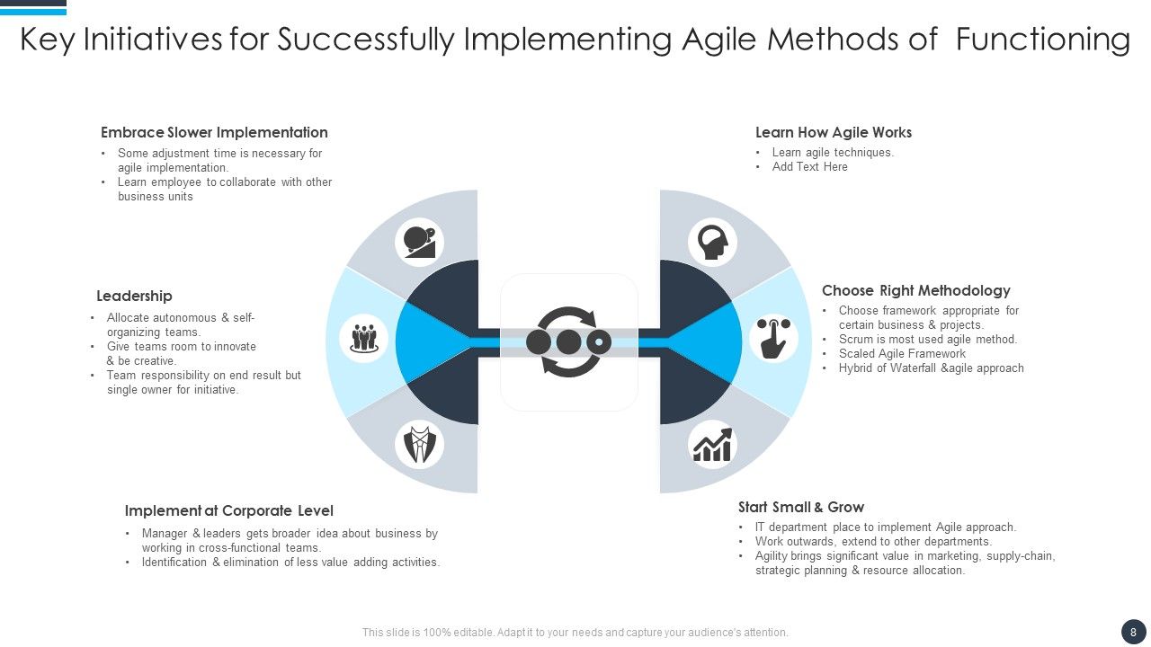 Agile Methods Of Functioning Ppt Powerpoint Presentation Complete With Slides