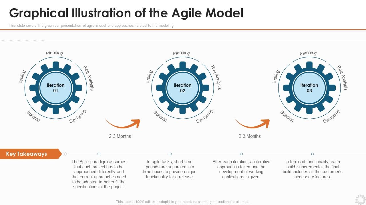 Agile Modelling Methodology It Graphical Illustration Of The Agile Model Information Pdf