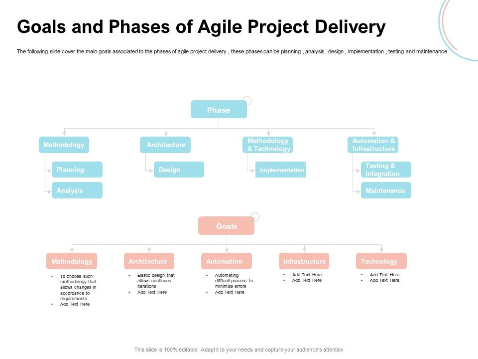 Agile Prioritization Methodology Goals And Phases Of Agile Project Delivery