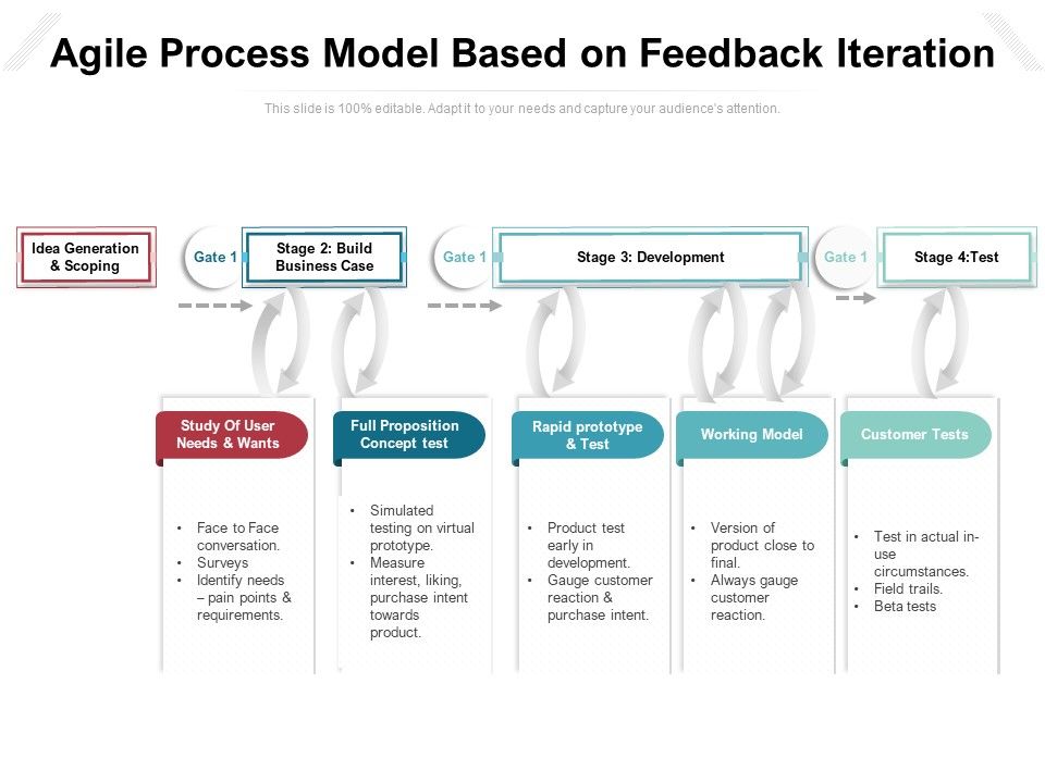 Agile Process Model Based On Feedback Iteration Ppt PowerPoint Presentation File Gallery PDF