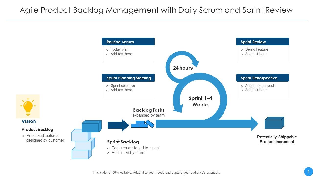 Agile Product Backlog Management Sprint Planning Ppt PowerPoint Presentation Complete Deck With ...