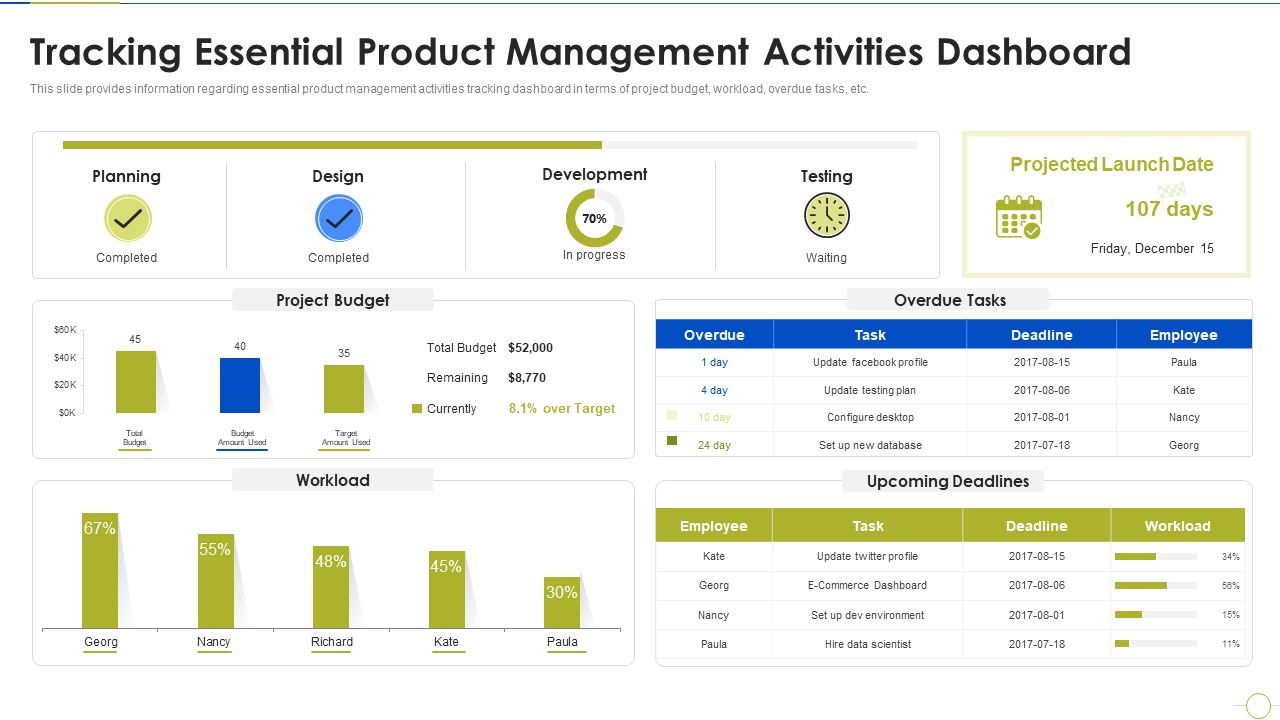 Agile Project Budget Estimation It Tracking Essential Product Management Activities Dashboard
