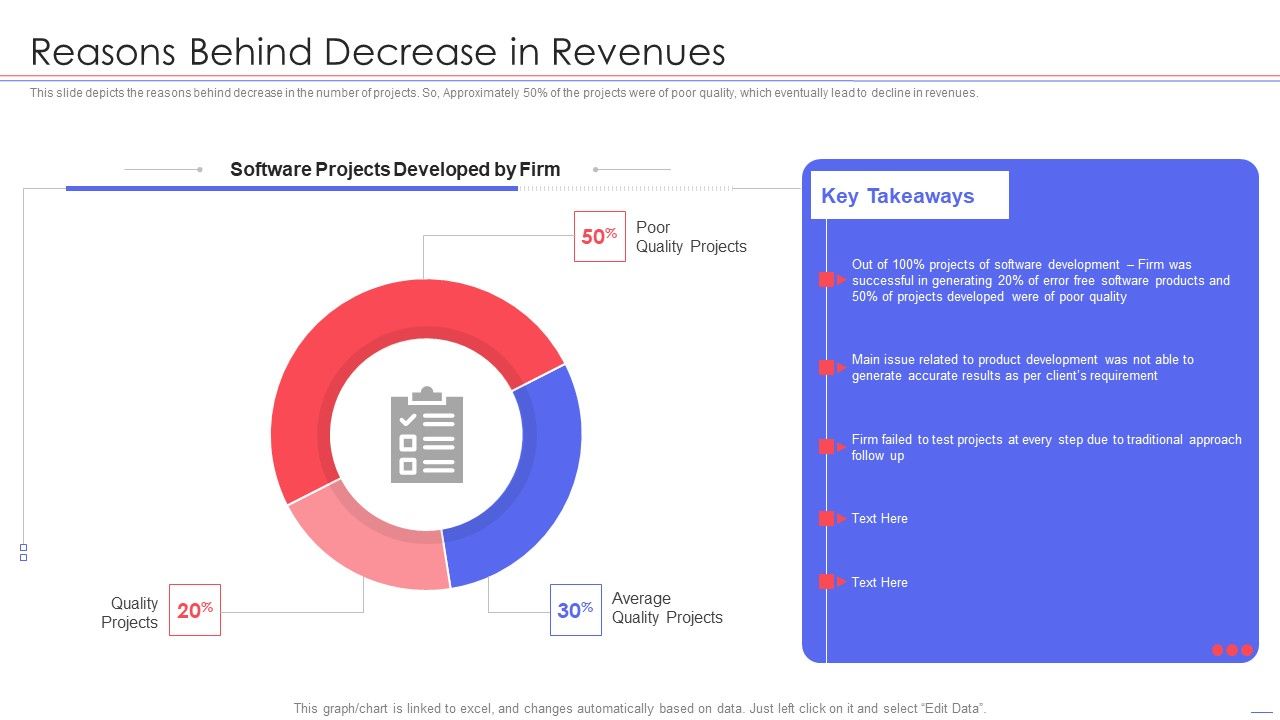Agile Qa Procedure Reasons Behind Decrease In Revenues Elements Pdf