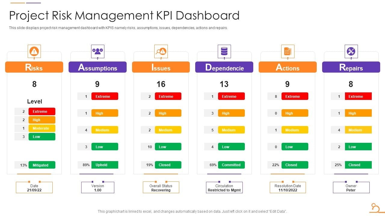 Agile Techniques For Data Migration Project Risk Management KPI ...