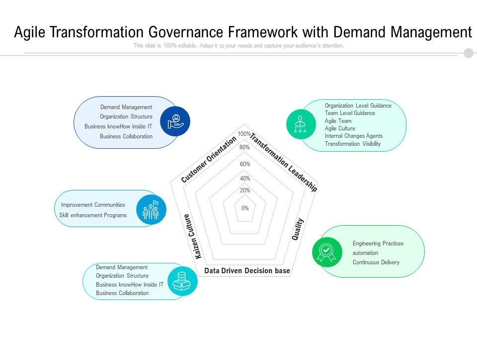 Agile Transformation Governance Framework With Demand Management Ppt Powerpoint Presentation