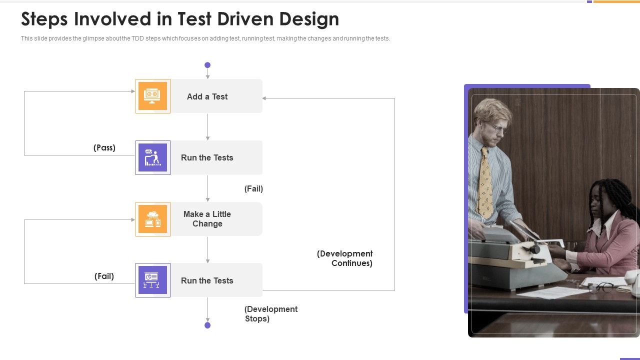 Agile Unified Process Software Programming Steps Involved In Test Driven Design Formats Pdf