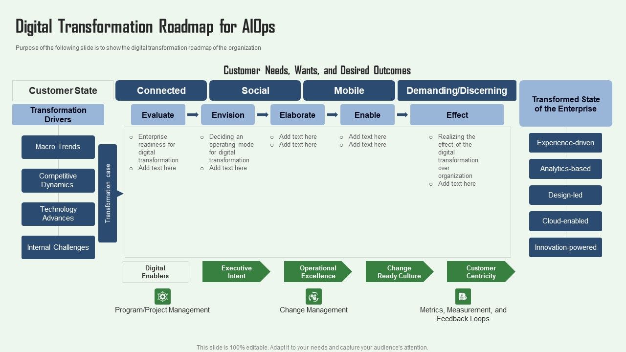 Aiops Integration Summary Report Digital Transformation Roadmap For ... Aiops Integration Summary Report Digital Transformation Roadmap For ...