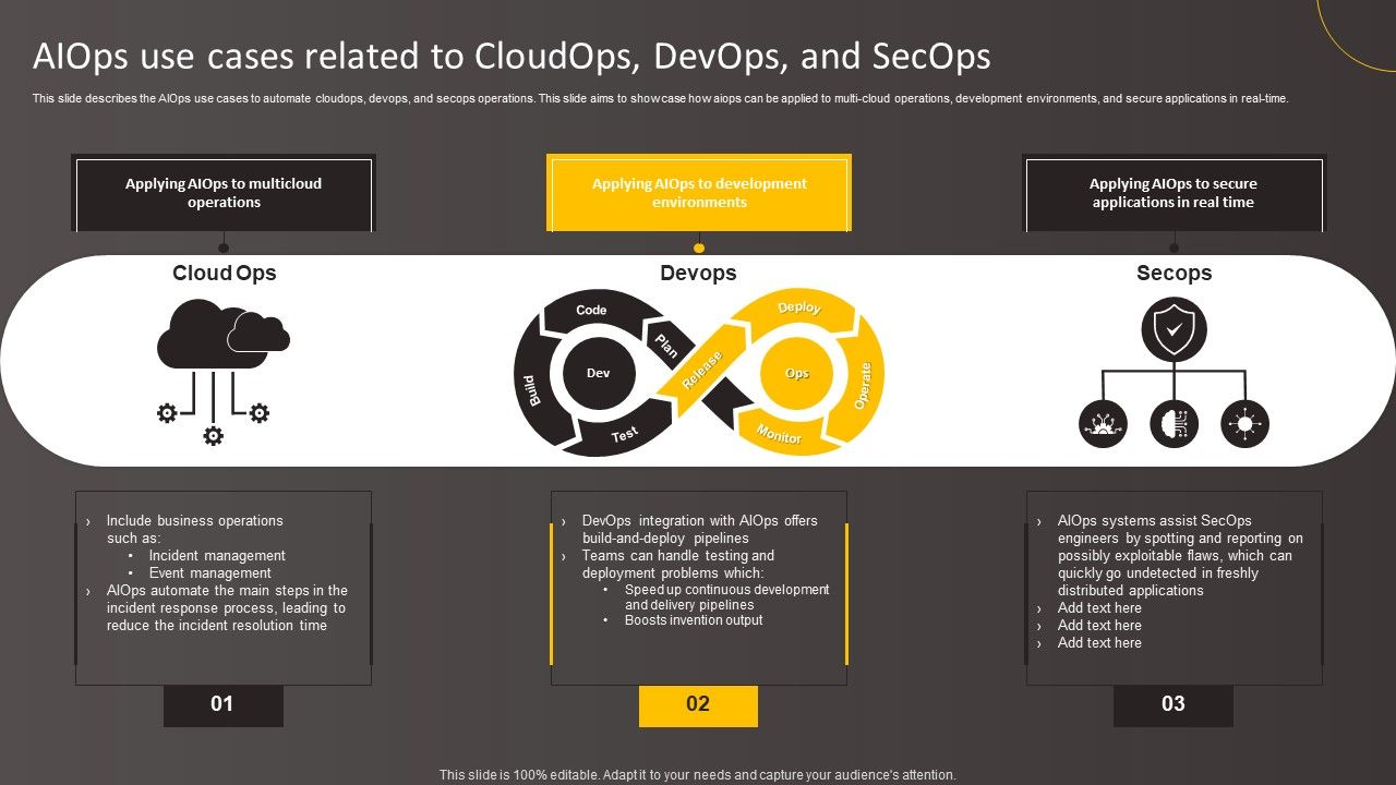 Aiops Use Cases Related To Cloudops Devops And Secops Information Pdf