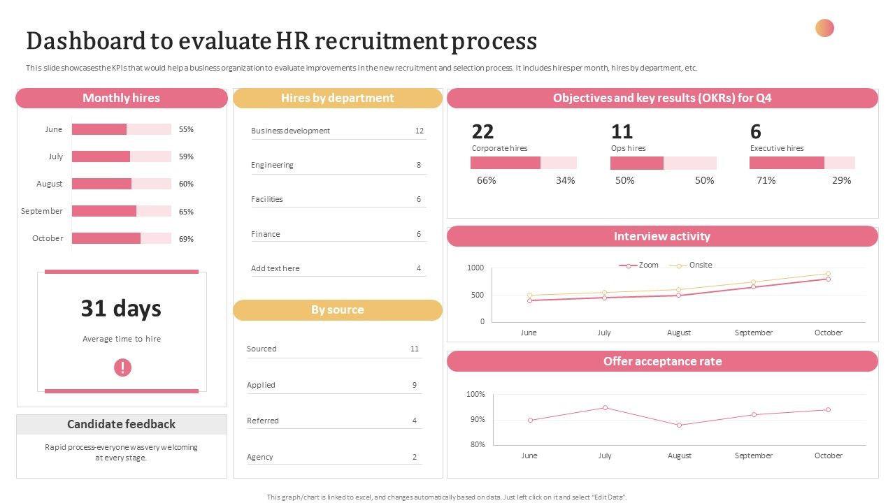 Aligning Human Resource Hiring Procedure Dashboard To Evaluate HR ...