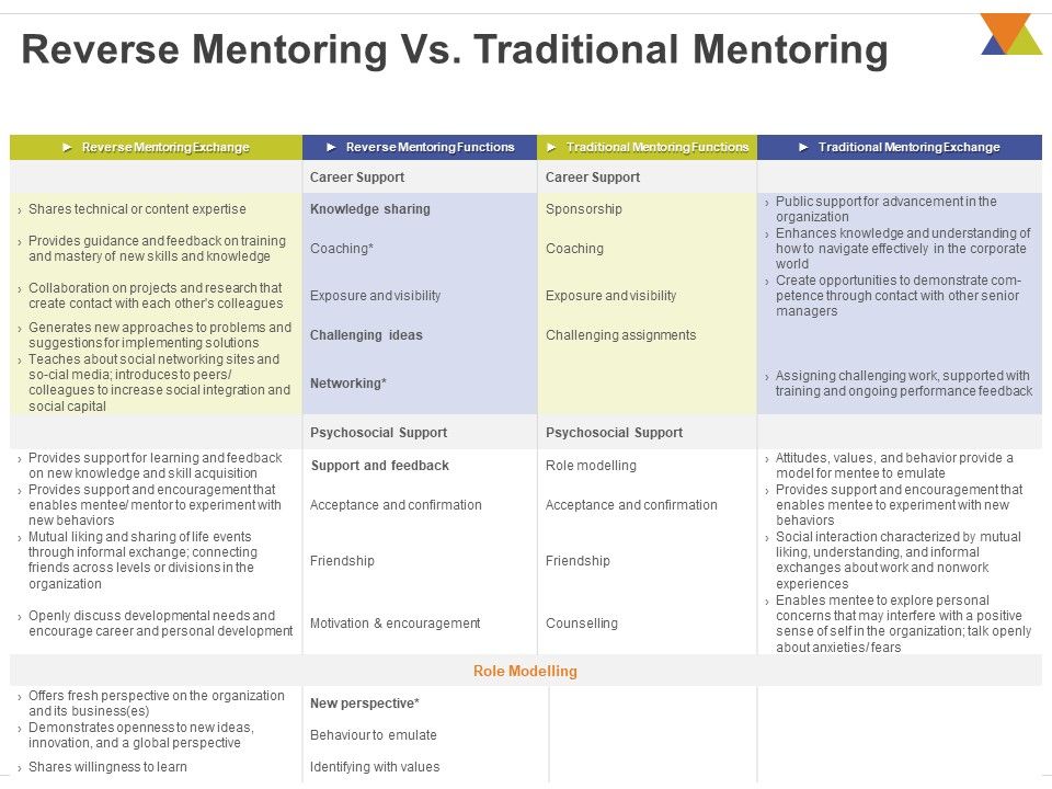 All About Reverse Mentoring Reverse Mentoring Vs Traditional Mentoring ... All About Reverse Mentoring Reverse Mentoring Vs Traditional Mentoring ...