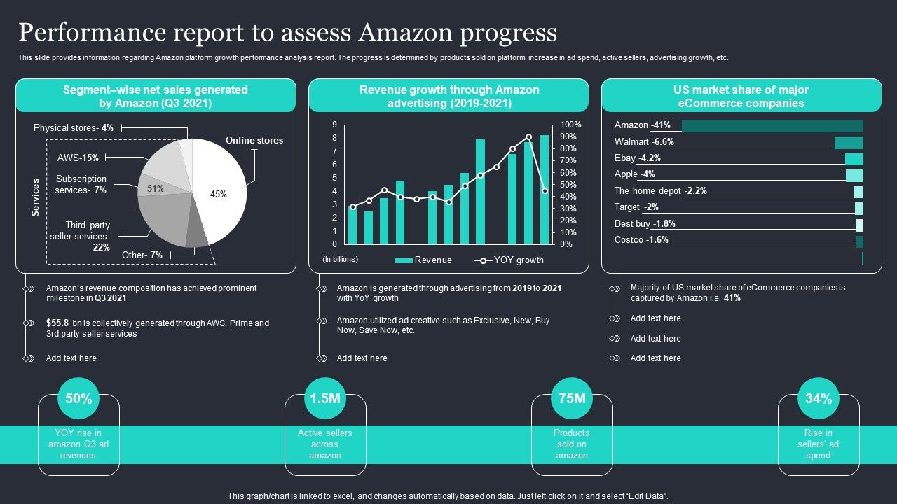 Amazon Strategic Growth Initiative On Global Scale Performance Report To As