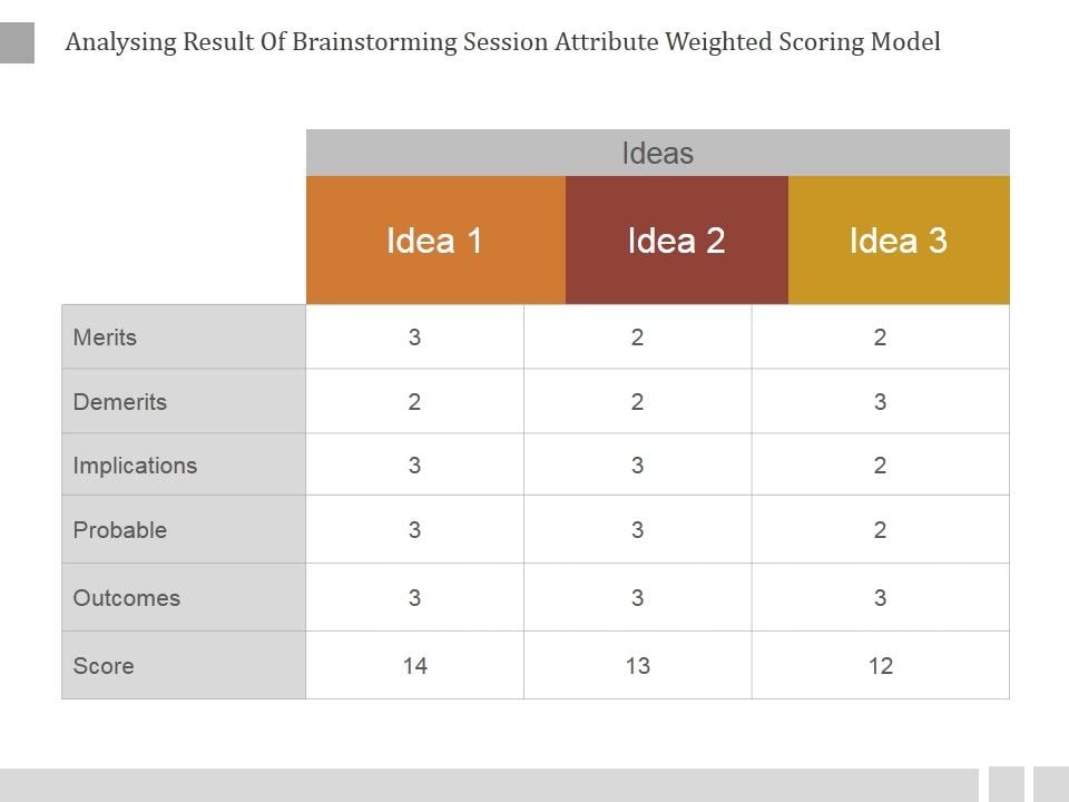 Analysing Result Of Brainstorming Session Attribute Weighted Scoring ... Analysing Result Of Brainstorming Session Attribute Weighted Scoring ...