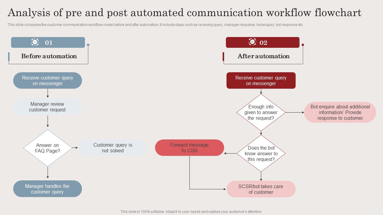 Analysis Of Pre And Post Automated Communication Workflow Flowchart Themes PDF