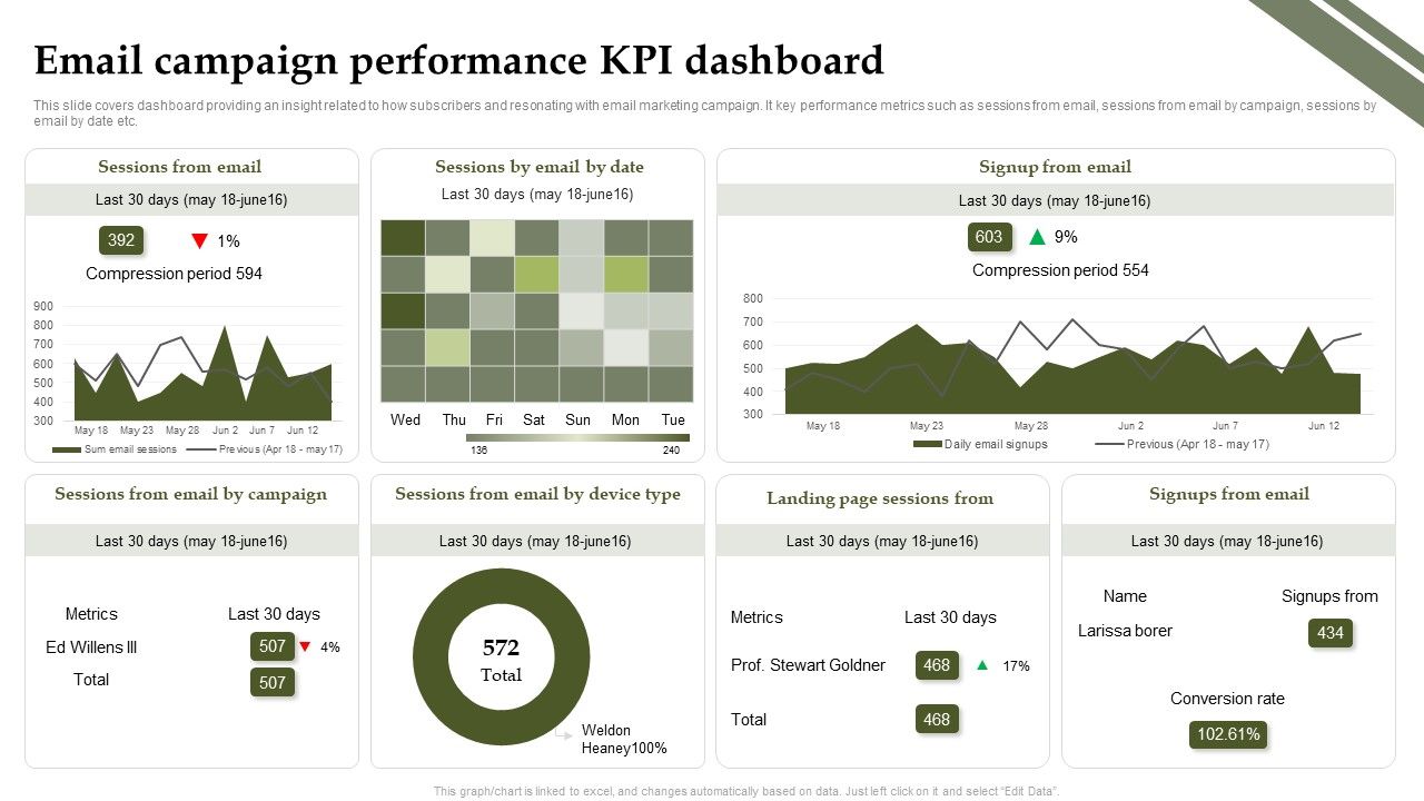 Analyzing And Deploying Effective Cms Email Campaign Performance Kpi