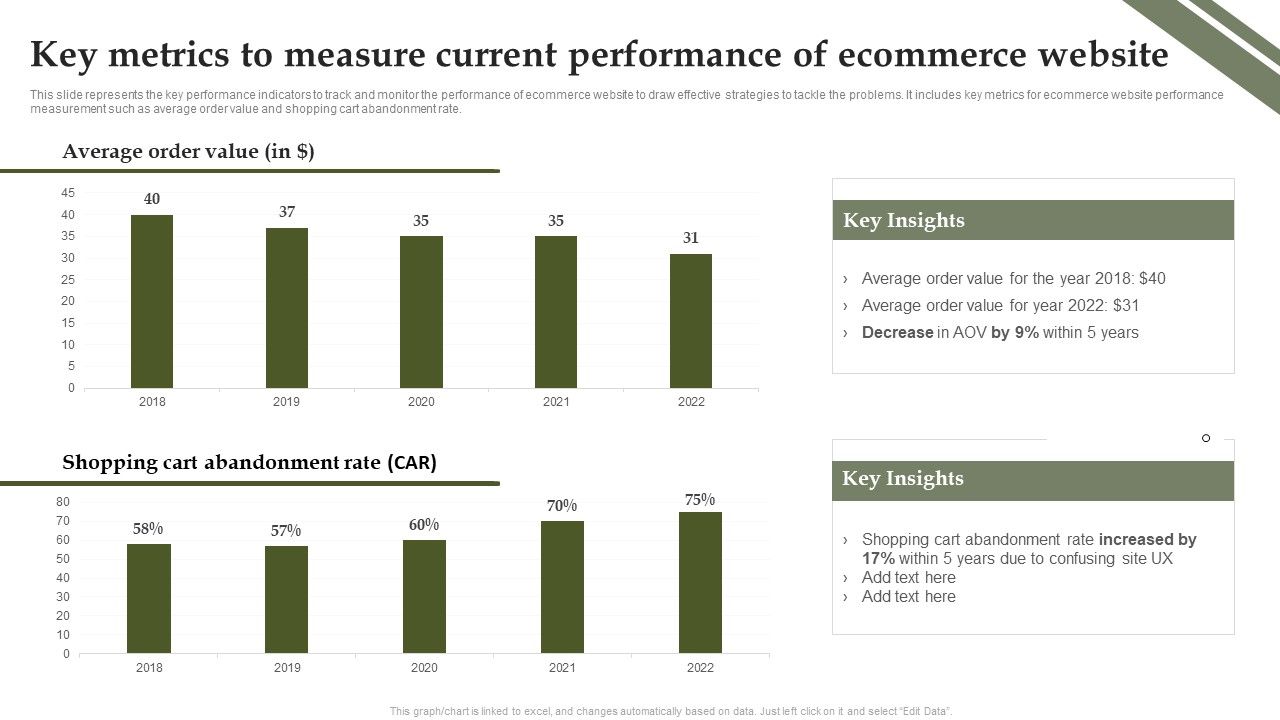 Analyzing And Deploying Effective Cms Key Metrics To Measure Current Performance Of Ecommerce