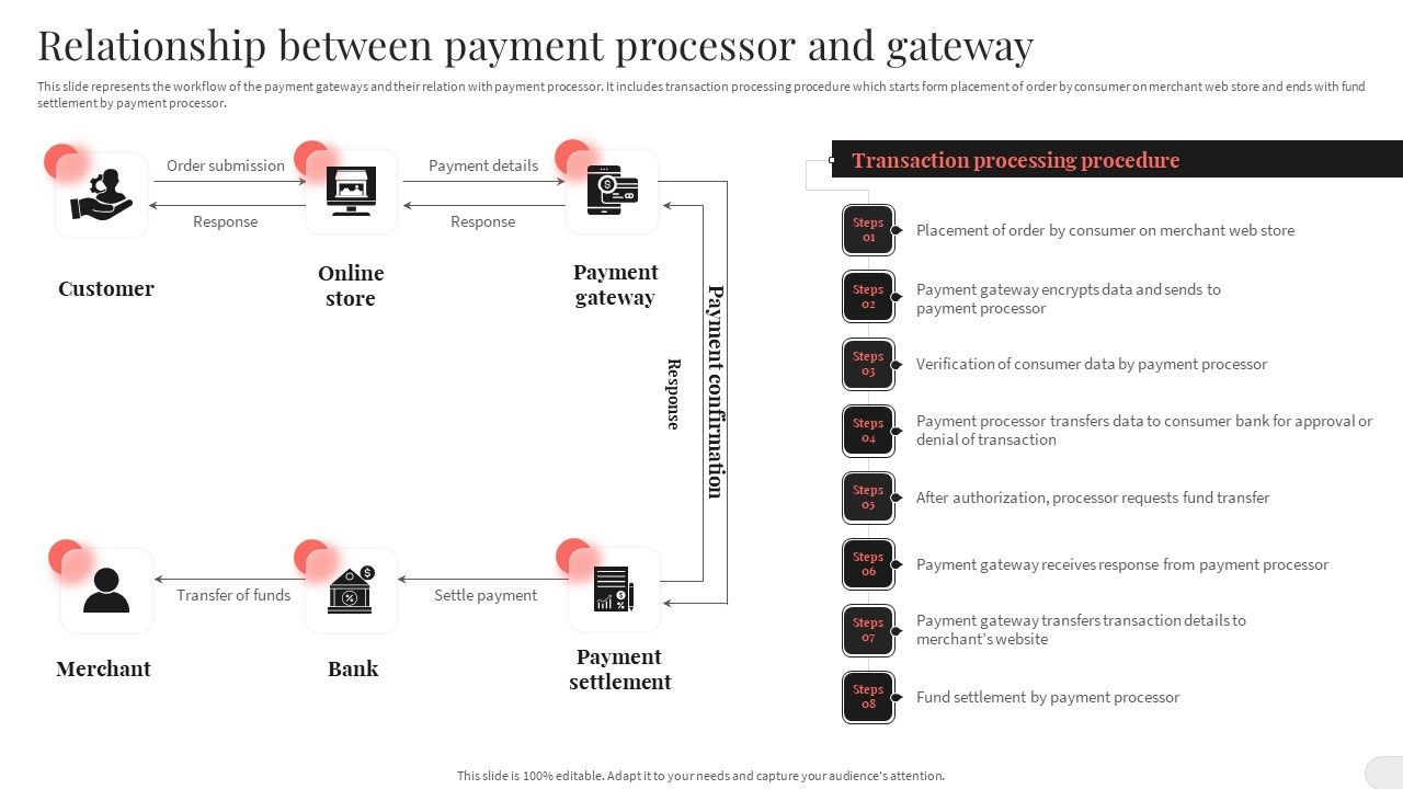 Analyzing And Implementing Effective Cms Relationship Between Payment Processor And Gateway