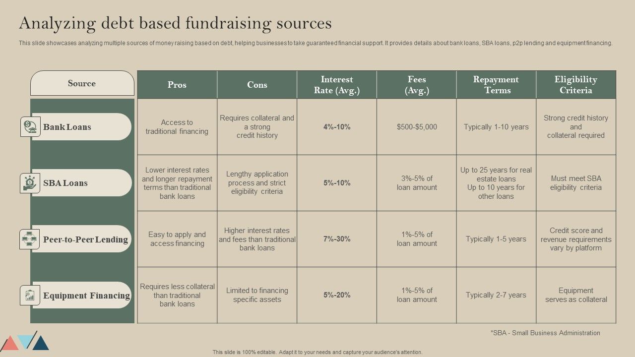 Analyzing Debt Based Fundraising Sources Sample Pdf