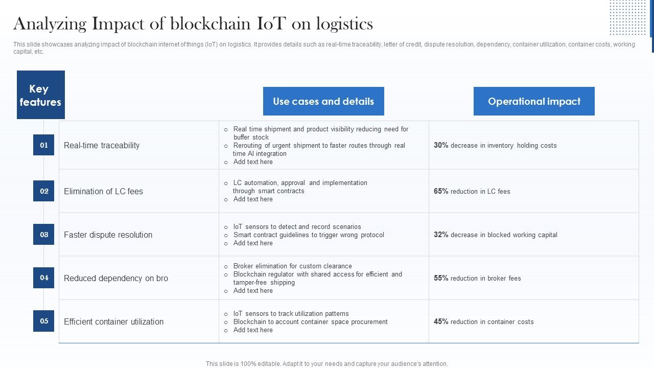 Analyzing Impact Of Blockchain Iot On Logistics Graphics PDF