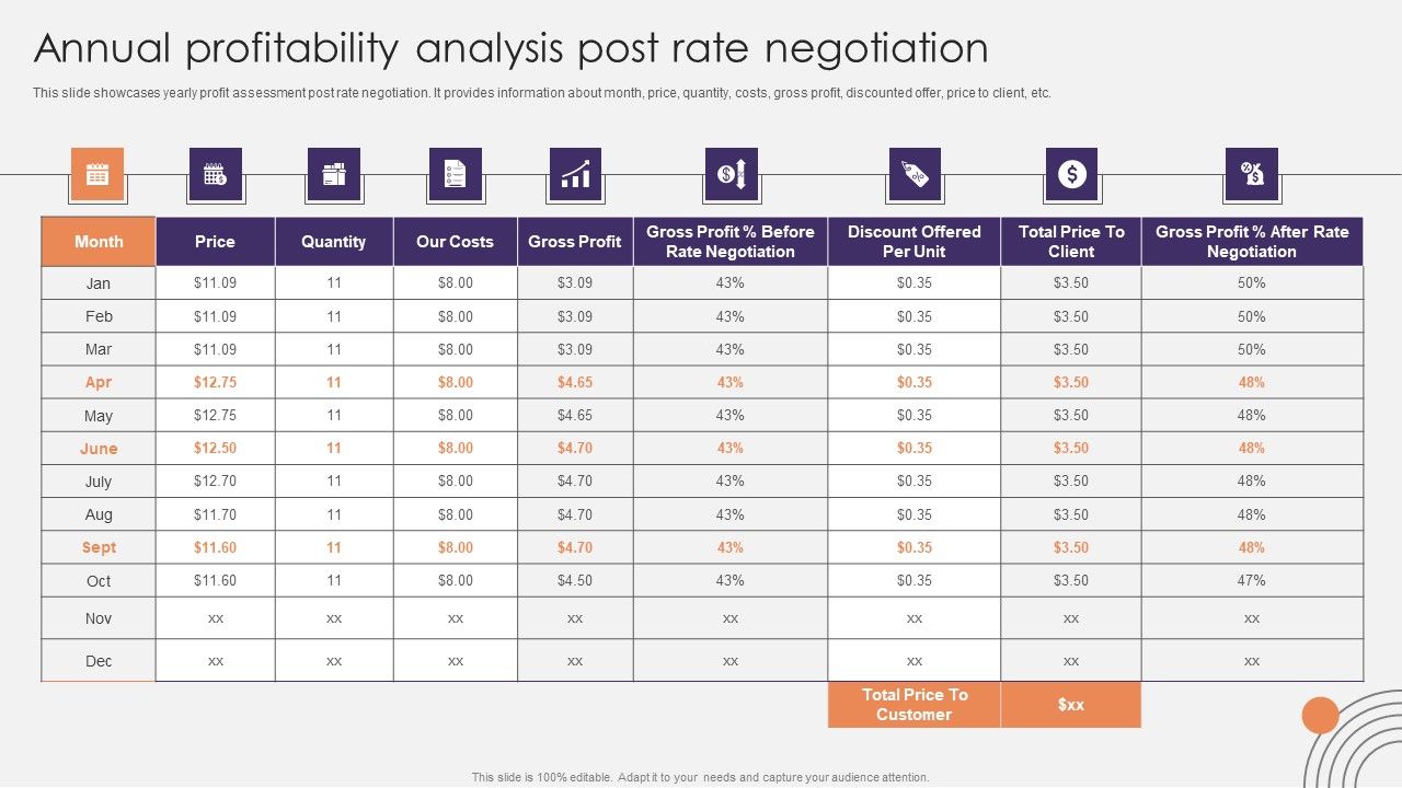 Annual Profitability Analysis Post Rate Negotiation Ppt File Inspiration PD