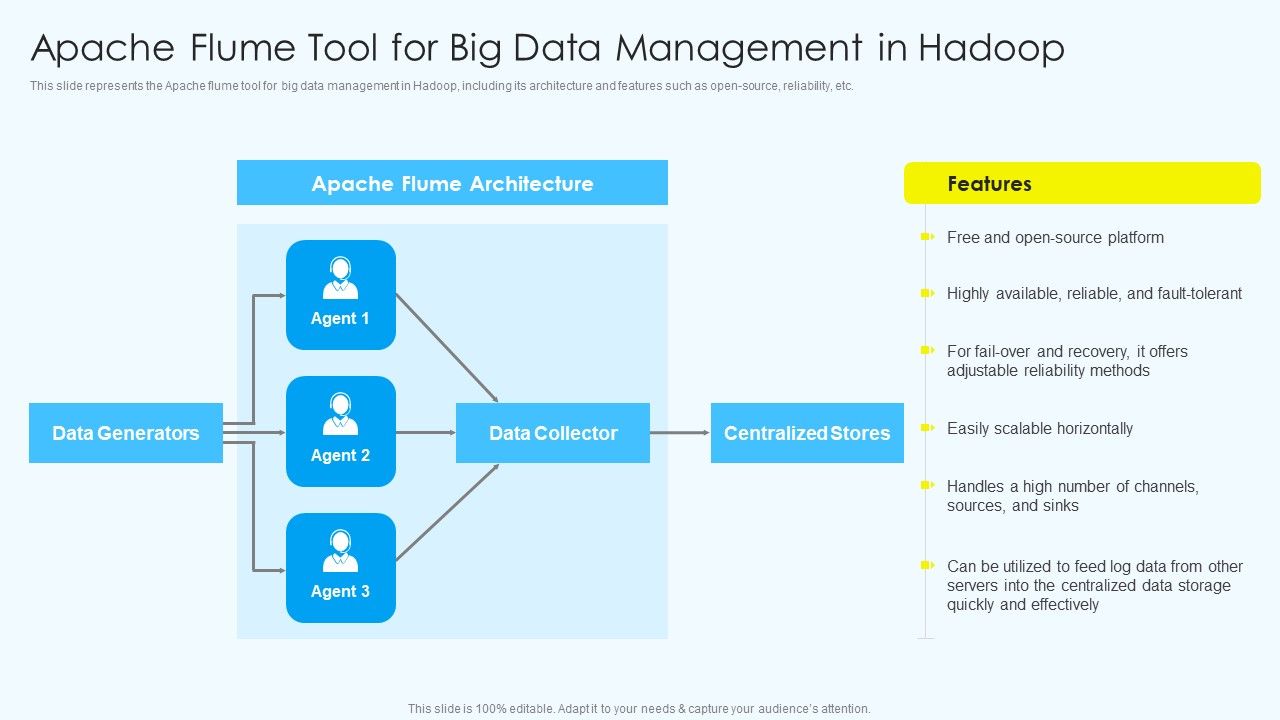 Apache Flume Tool For Big Data Management In Hadoop Ideas Pdf 1838