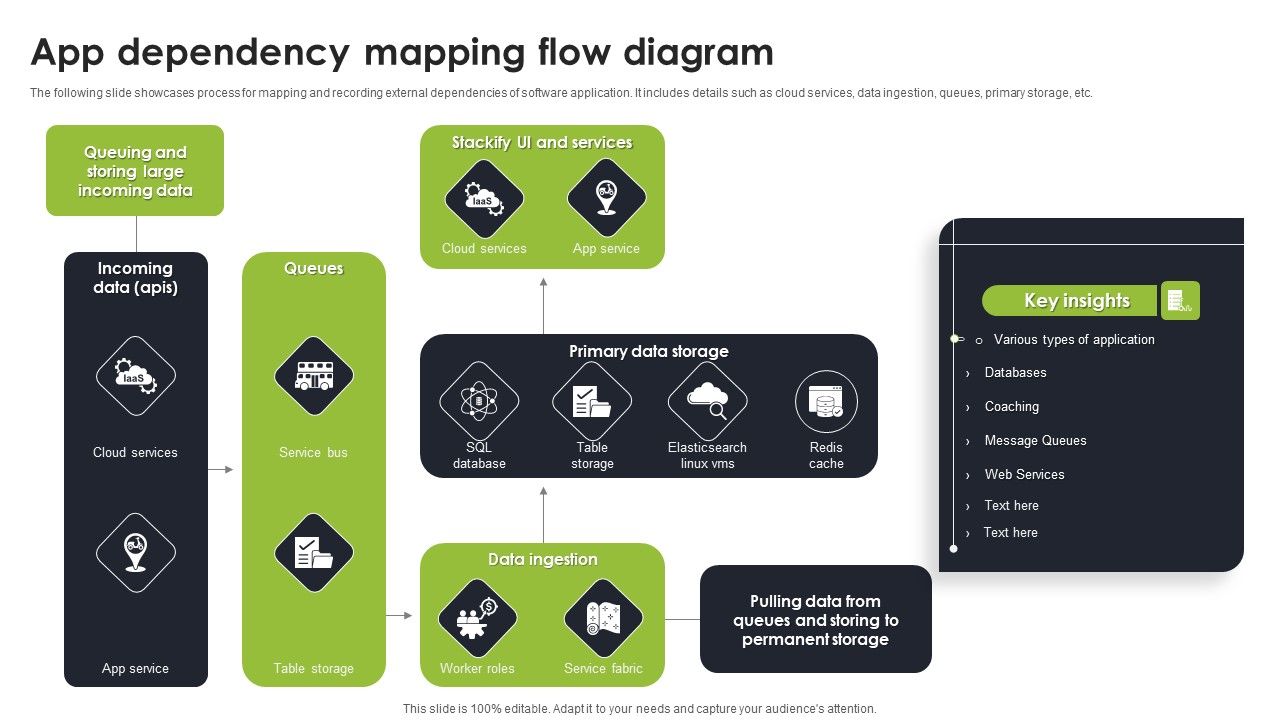 App Dependency Mapping Flow Diagram Formats PDF App Dependency Mapping Flow Diagram Formats PDF
