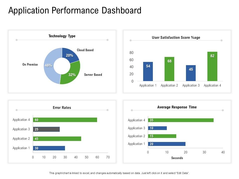 Application Performance Management Application Performance Dashboard