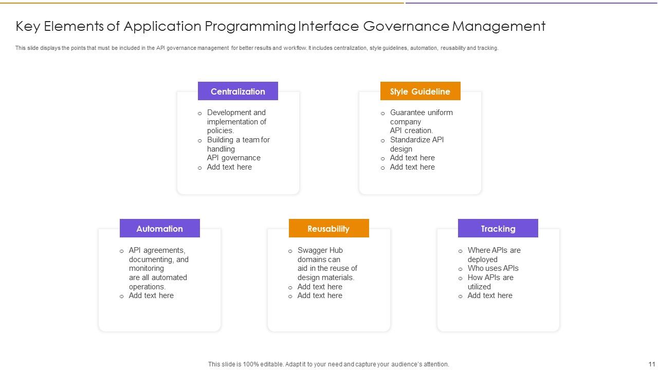 Application Programming Interface Governance Ppt PowerPoint Presentation Complete With Slides