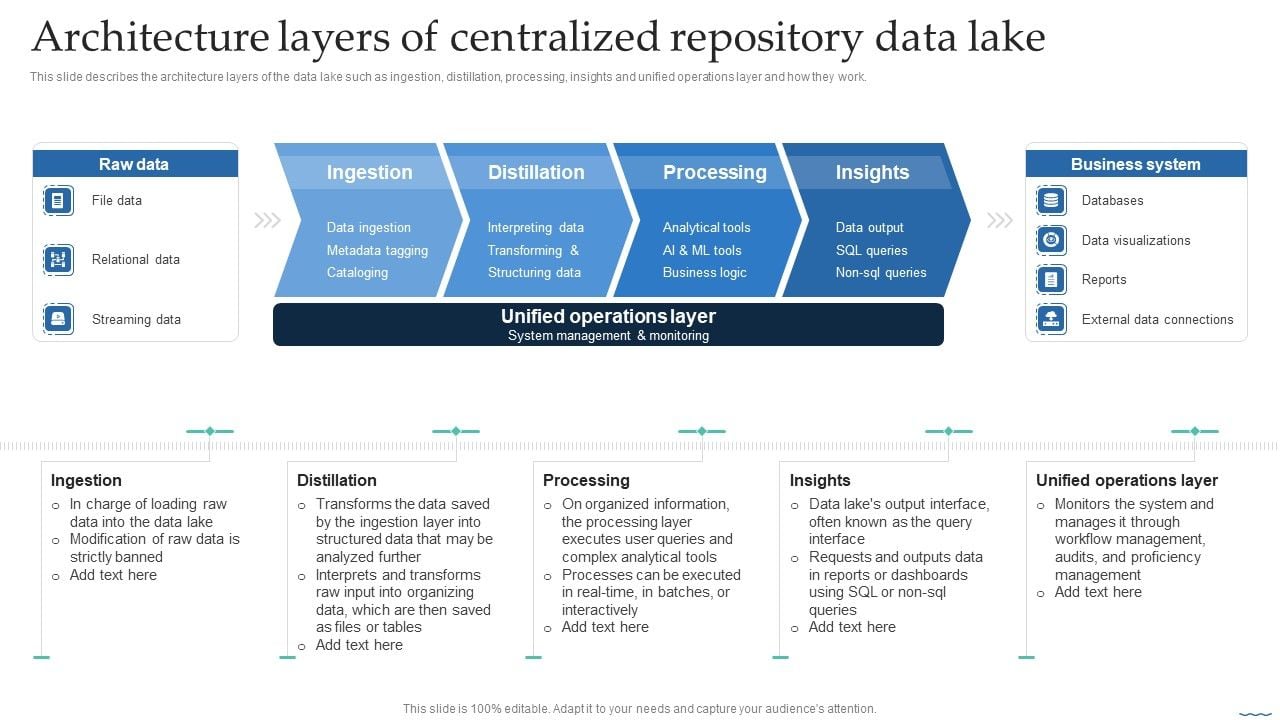 Architecture Layers Of Centralized Repository Data Lake Data Lake Creation With Hadoop Cluster ...