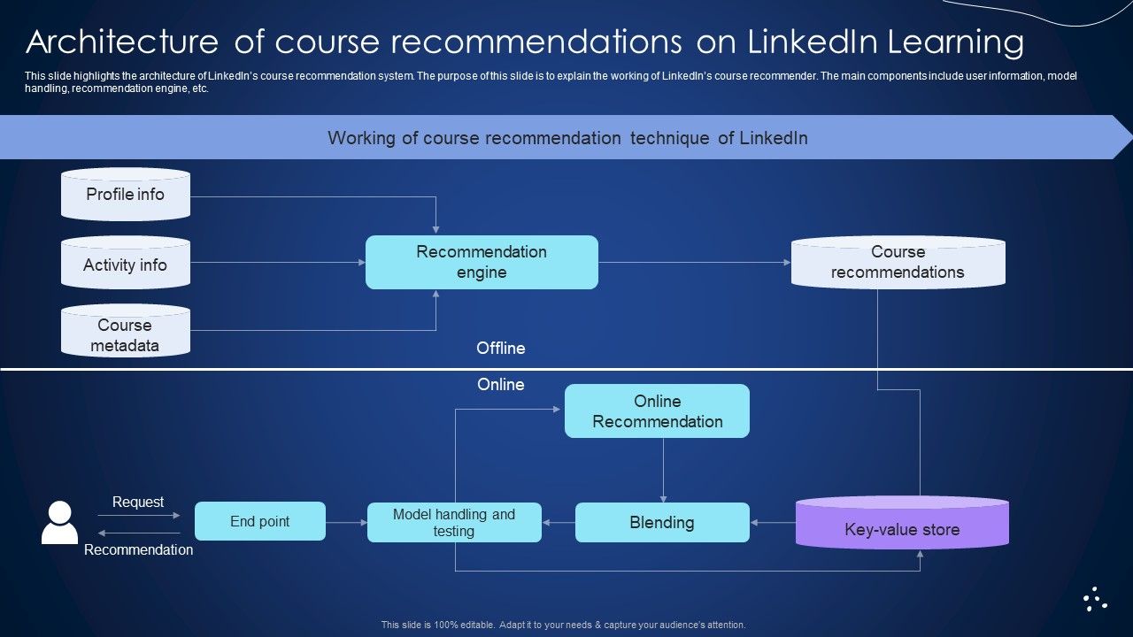 Architecture Of Course Recommendations On Linkedin Learning Integrating ... Architecture Of Course Recommendations On Linkedin Learning Integrating ...