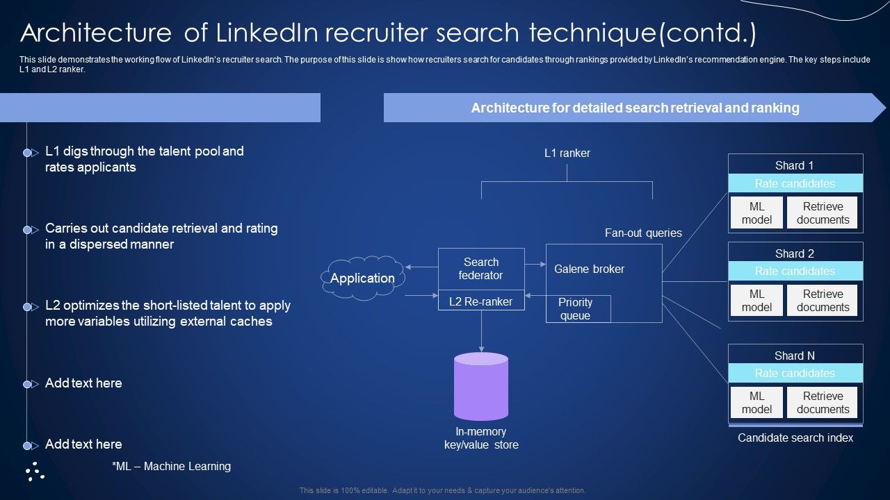 Architecture Of Linkedin Recruiter Search Technique Integrating Recommender System To Enhance
