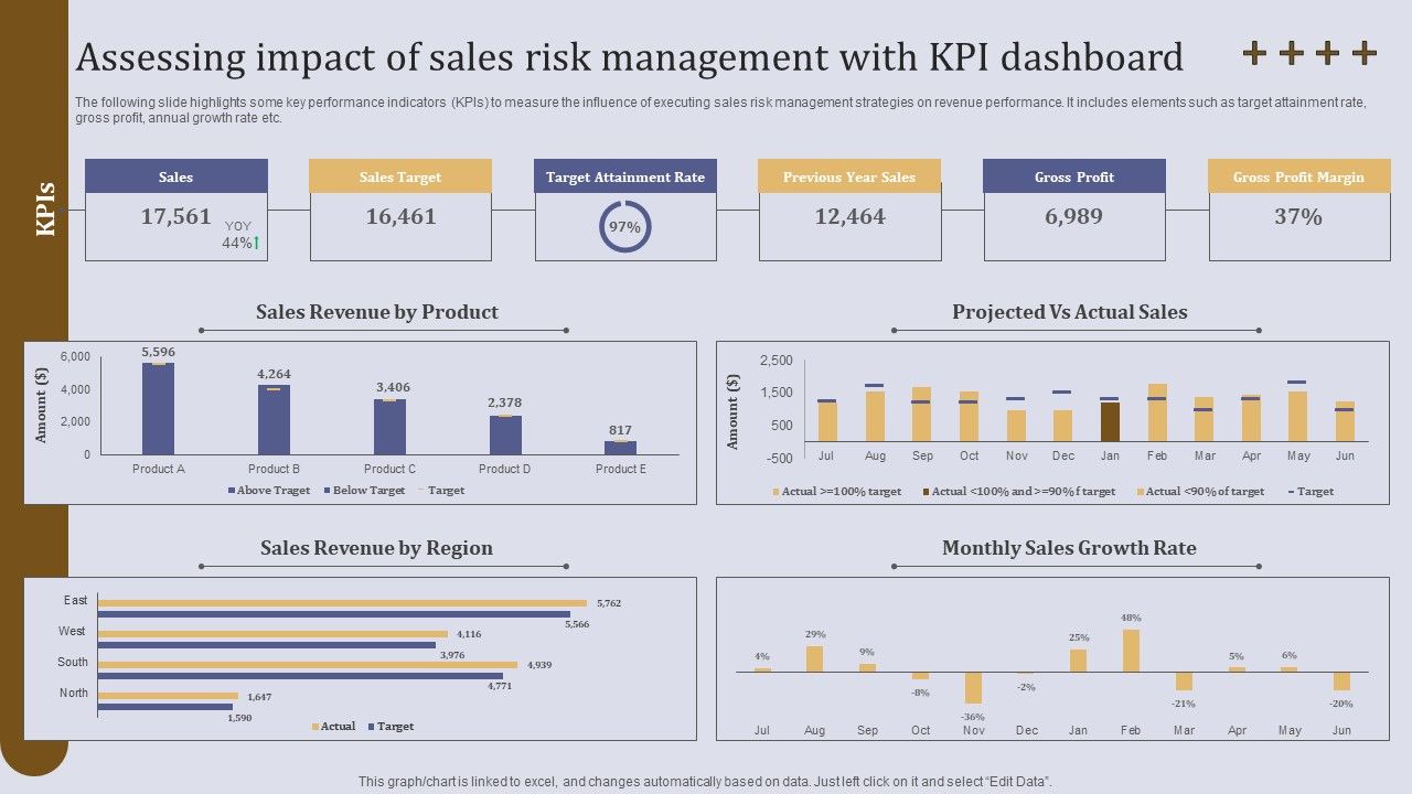 Assessing Impact Of Sales Risk Management With KPI Dashboard Ppt ... Assessing Impact Of Sales Risk Management With KPI Dashboard Ppt ...