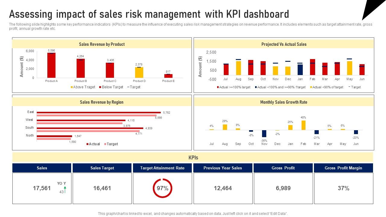Assessing Impact Of Sales Risk Management With Kpi Dashboard Formats PDF Assessing Impact Of Sales Risk Management With Kpi Dashboard Formats PDF