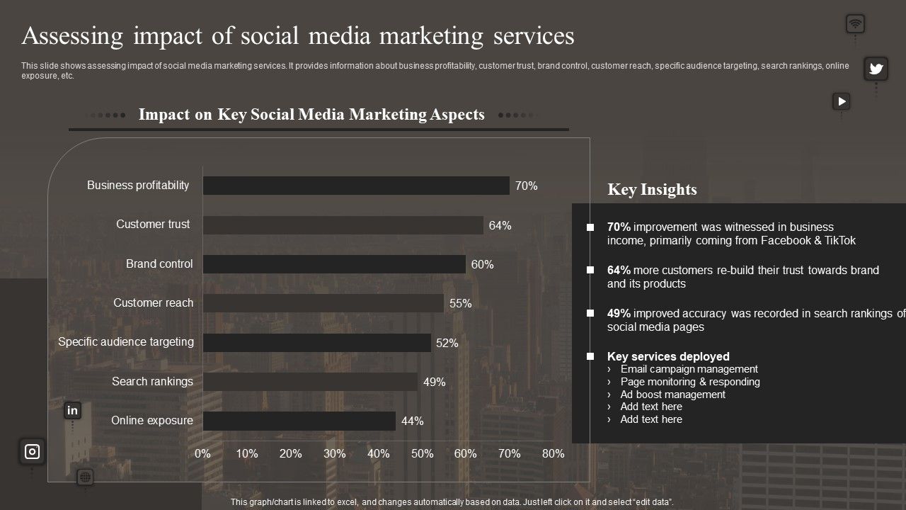 Assessing Impact Of Social Media Marketing Services Graphics PDF Assessing Impact Of Social Media Marketing Services Graphics PDF
