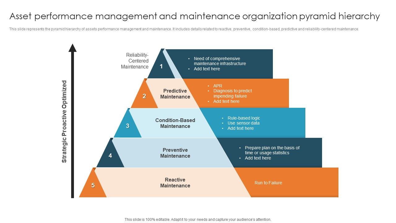 Asset Performance Management And Maintenance Organization Pyramid Hierarchy Sample Pdf