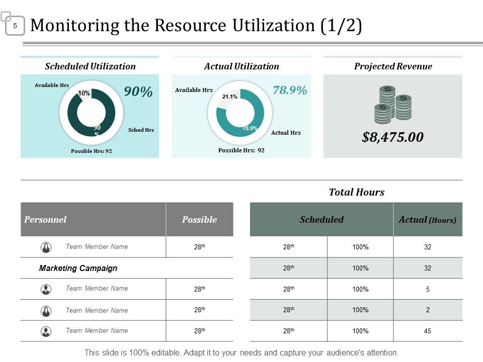 Assets Utilization Ppt PowerPoint Presentation Complete Deck With Slides