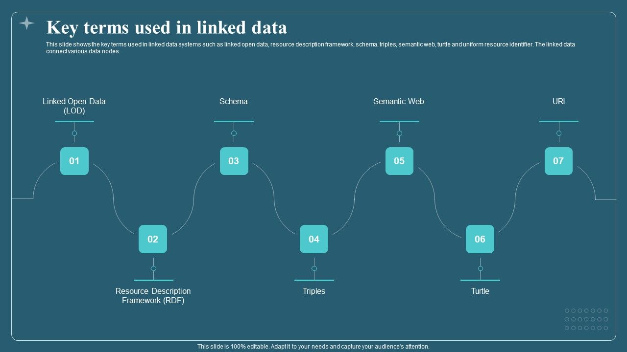 Associated Data IT Key Terms Used In Linked Data Pictures PDF