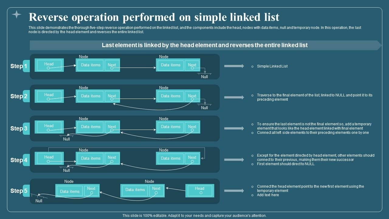 Associated Data IT Reverse Operation Performed On Simple Linked List ... Associated Data IT Reverse Operation Performed On Simple Linked List ...