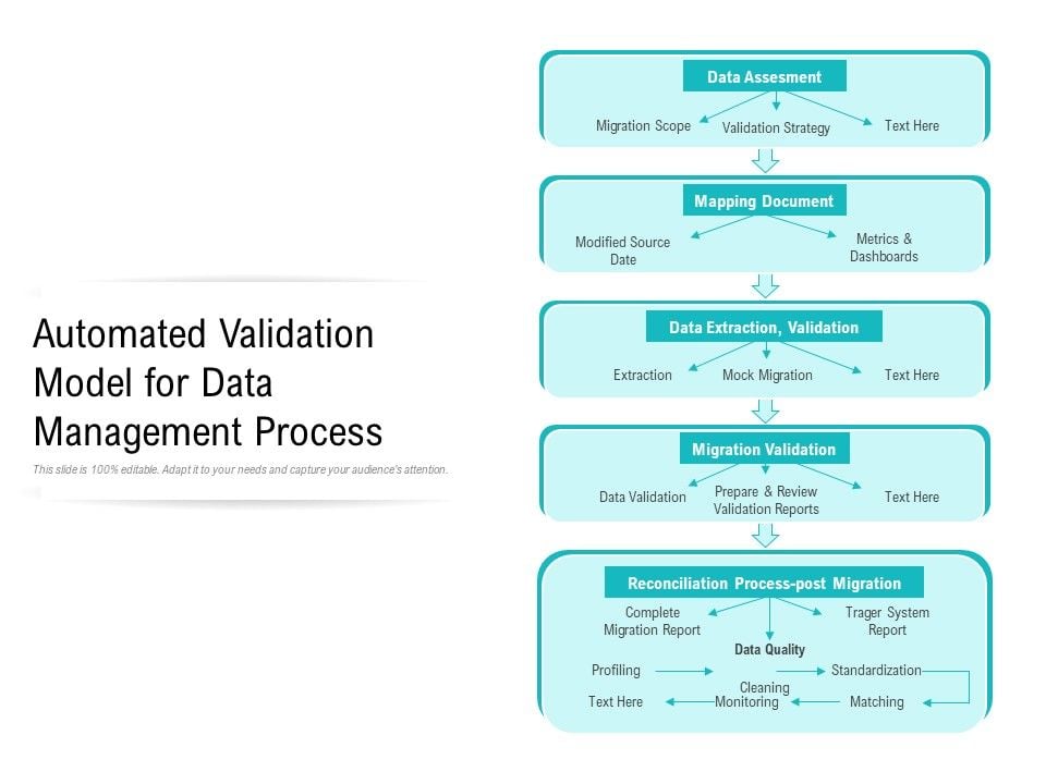 Automated Validation Model For Data Management Process Ppt Powerpoint Presentation Gallery