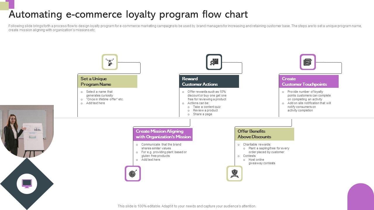 Automating E Commerce Loyalty Program Flow Chart Ppt File Inspiration Pdf