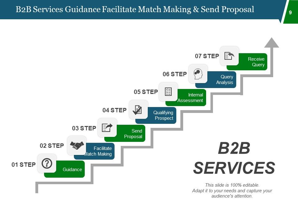 B2b Communication Proactivity Ppt Powerpoint Presentation Complete Deck