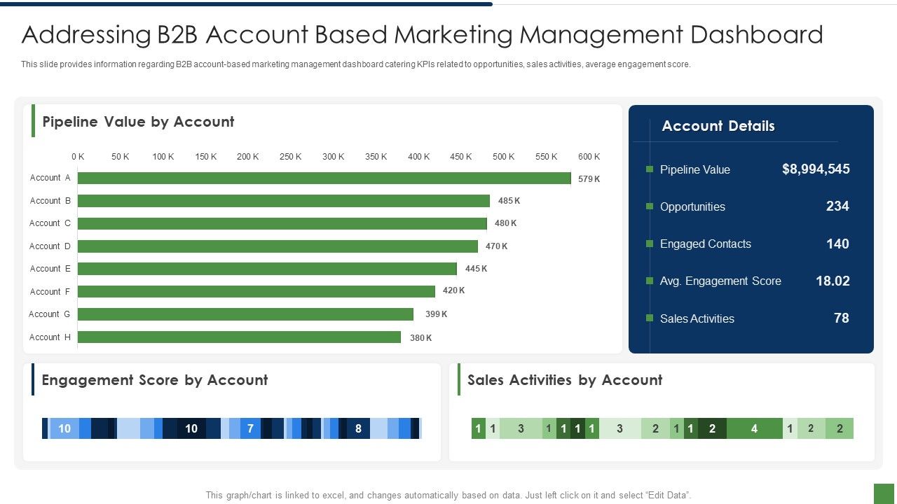 B2B Lead Generation Plan Addressing B2b Account Based Marketing ...