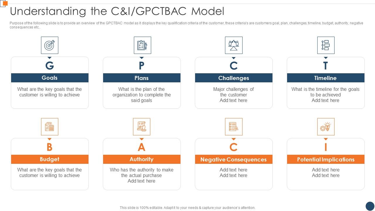 BANT Sales Lead Qualification Model Understanding The Candi Gpctbac ... BANT Sales Lead Qualification Model Understanding The Candi Gpctbac ...