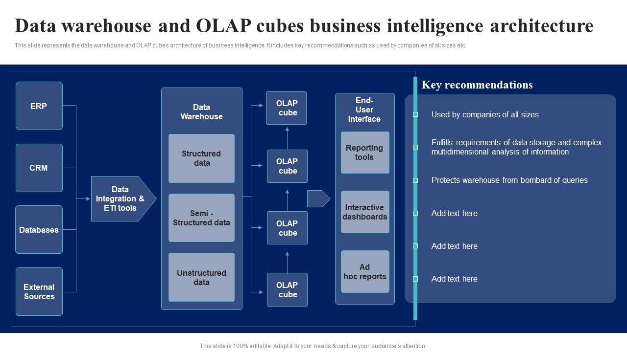 Architecture Olap Cube