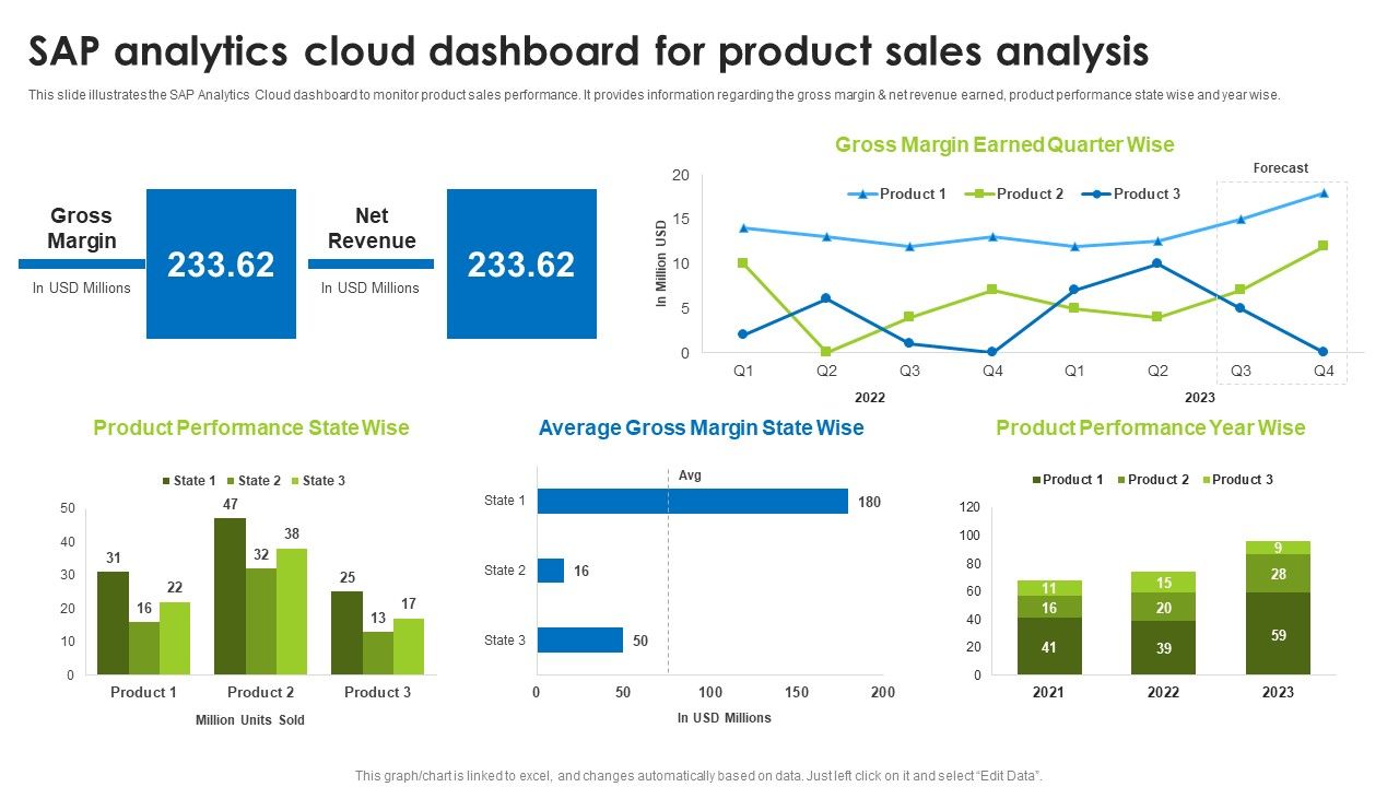 BI Technique For Data Informed Decisions Sap Analytics Cloud Dashboard For Product Sales ...